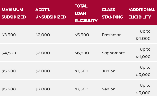 Federal/State Financial Aid Loans and Programs